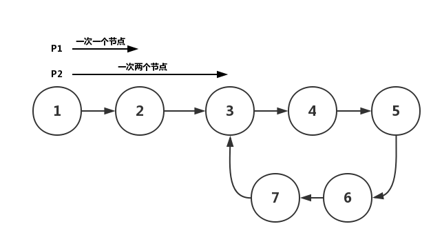 常见链表操作 链表中环的检测(java实现)链表队列环检测 Csdn博客